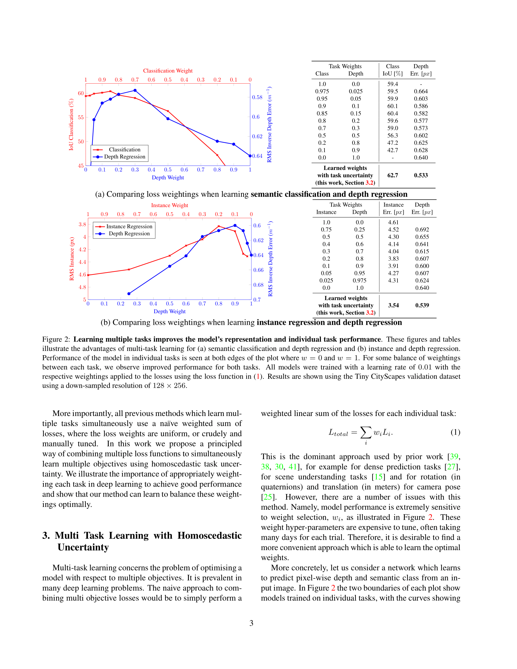 Multi-Task Learning Using Uncertainty to Weigh Losses for Scene Geometry and Semantics - Liang